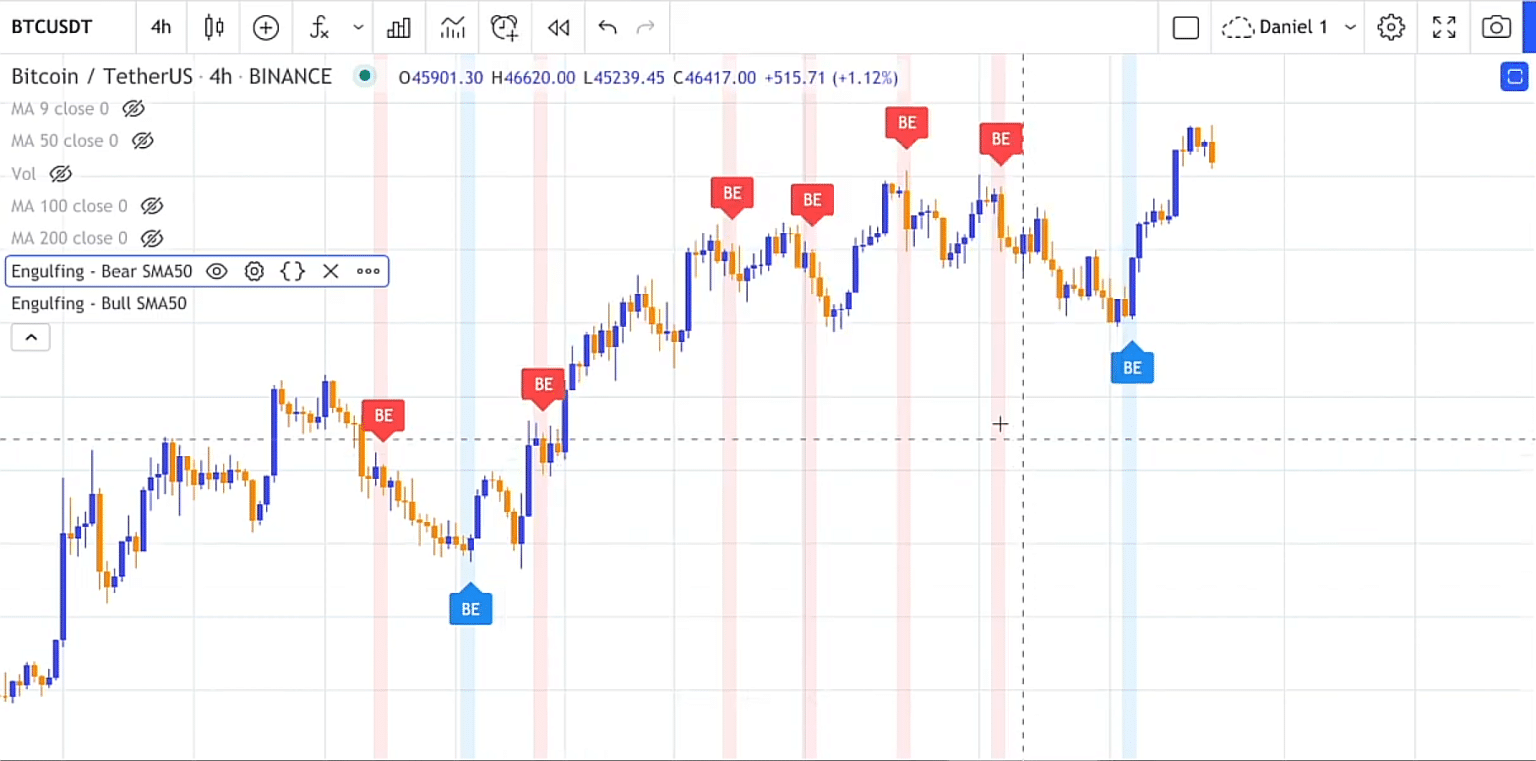 Build an Automated Strategy Using Candlesticks on Coinrule - Coinrule
